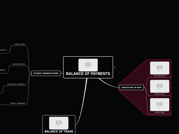 BALANCE OF PAYMENTS - Mind Map